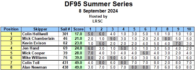 DF95 Summer Series – 8 September « Lincoln Radio Sailing Club