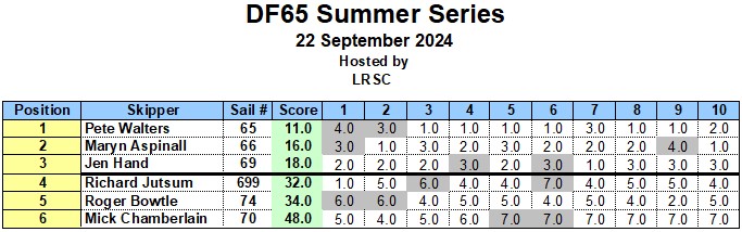 DF65 Summer 2024 « Lincoln Radio Sailing Club